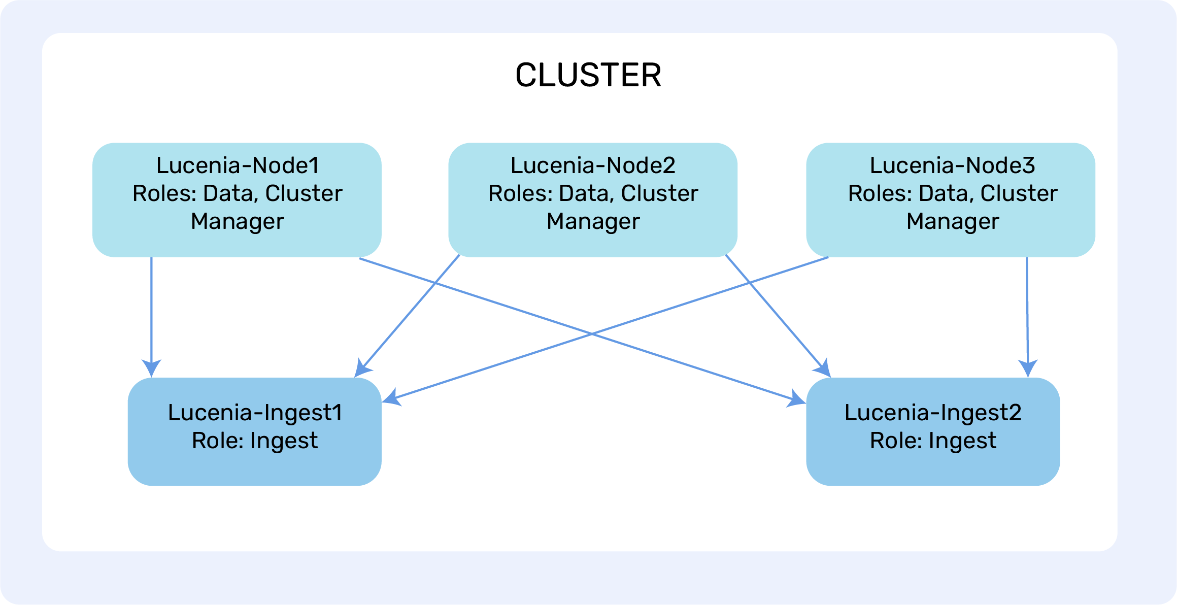 Asset 1ClusterDiagram – Lucenia